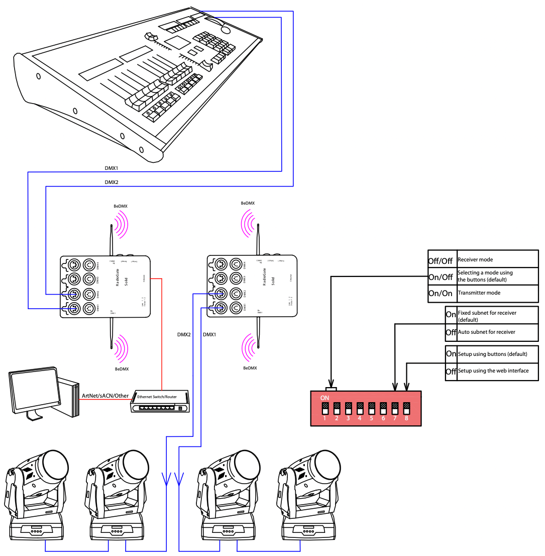 Wireless DMX ArtNet Converter All in One Indoor Solution